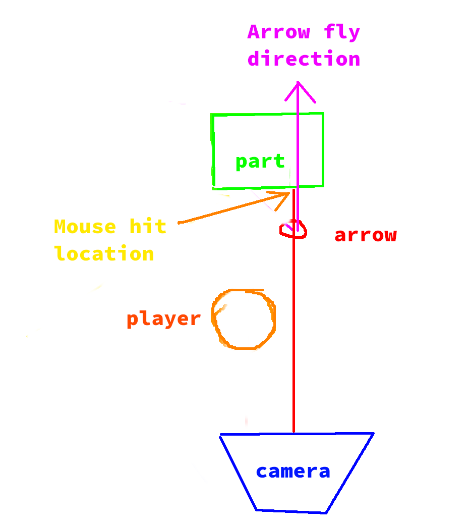 Make arrow fly to mouse cursor position - Scripting Support - Developer Forum | Roblox