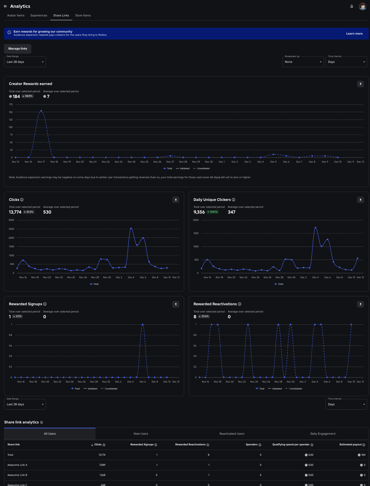 Introducing new Creator Reward Analytics: Better Data, Better Decisions ...