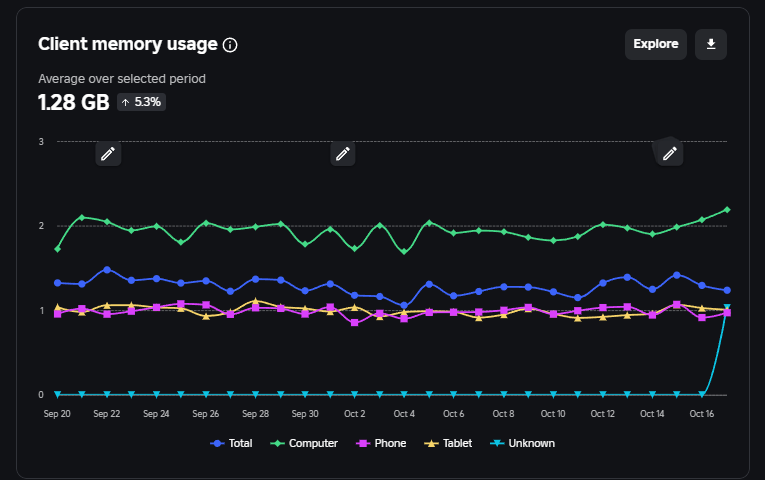 Very high client memory usage - Scripting Support - Developer Forum | Roblox