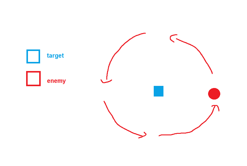How could I make an NPC circle a target like a shark? - Scripting ...