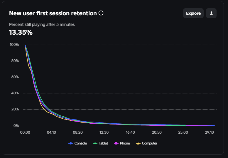 Very Low Average Play Time - Creations Feedback - Developer Forum | Roblox