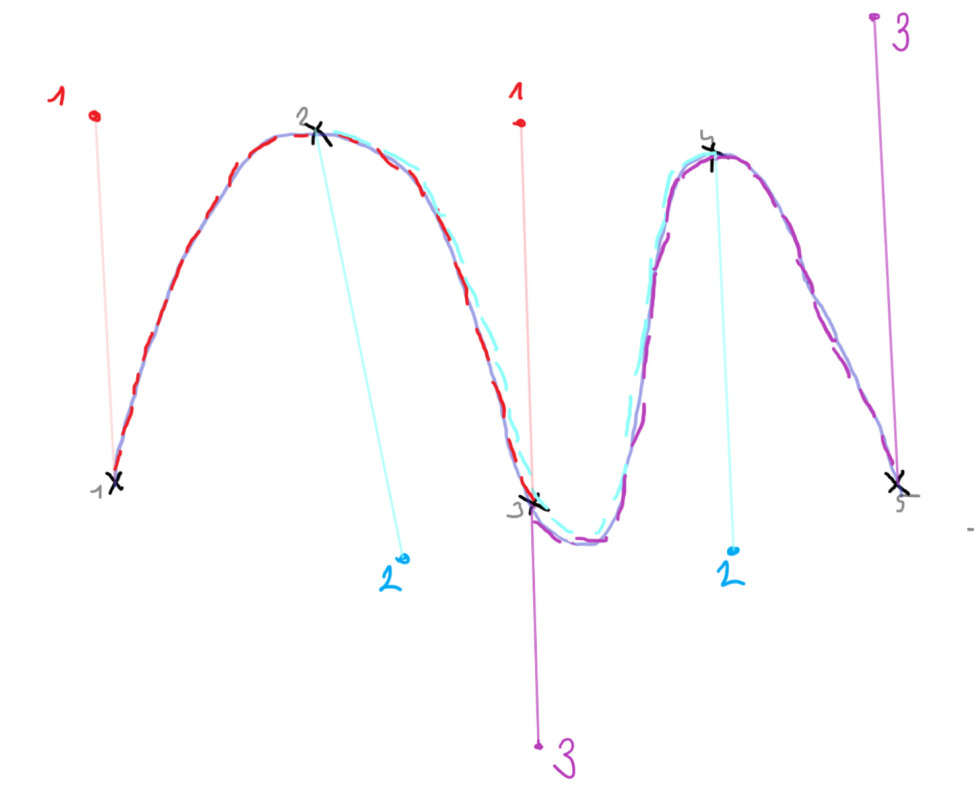 How to get control points of bezier curve from start end and midpoint while retaining continuity ...