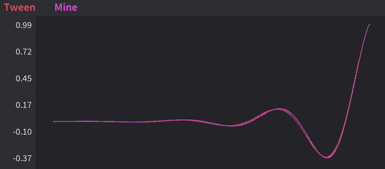 Does anyone know the Formulas for Elastic Easing? - Scripting Support ...