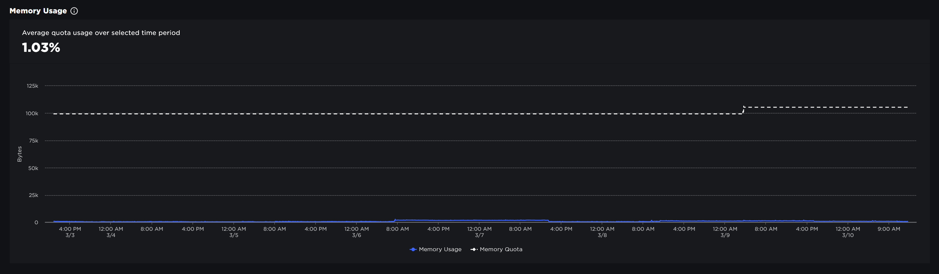 MemoryStore Analytics seem inaccurate/unreliable - Creator Hub (create.roblox.com) Bugs ...