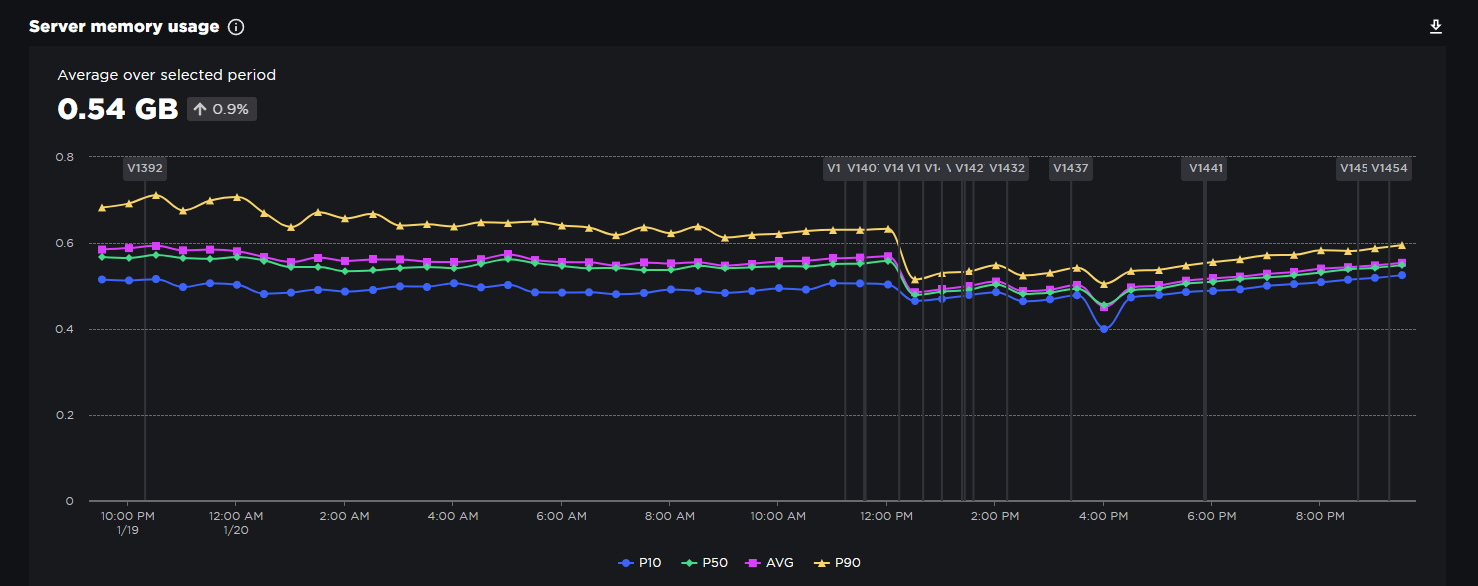 [urgent] Performance Rate Of My Game Is Low For No Reason Scripting Support Developer Forum
