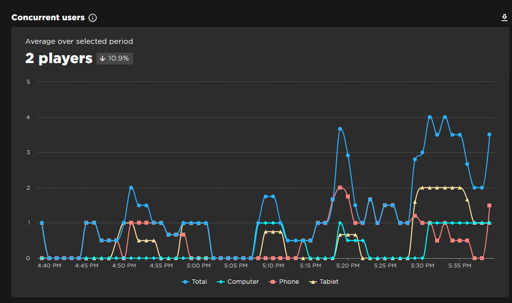 Points on the graph showing concurrent users for the past hour in the ...