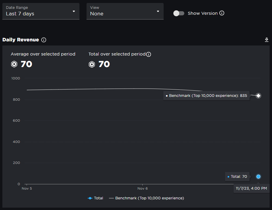 Only receiving 10% commission from developer product purchases on group ...