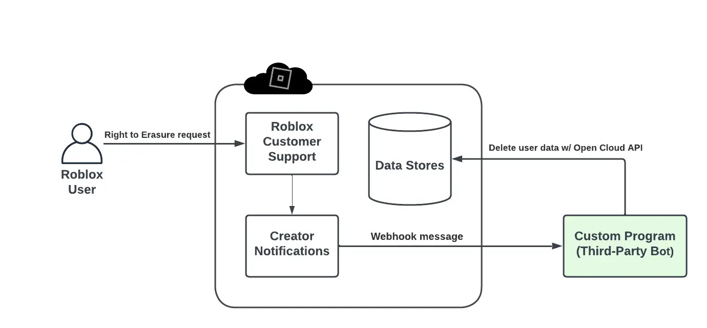 Easier Right-of-erasure-request Management - Website Features ...