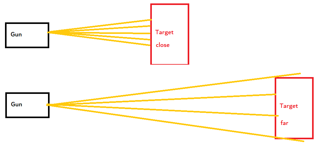 Adding spread to a raycast - Scripting Support - Developer Forum | Roblox