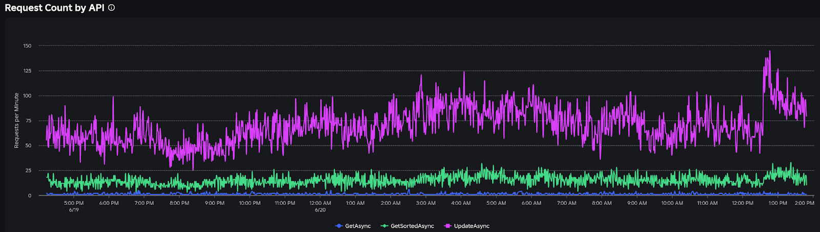 Data Stores Observability Dashboard - Announcements - Developer Forum ...