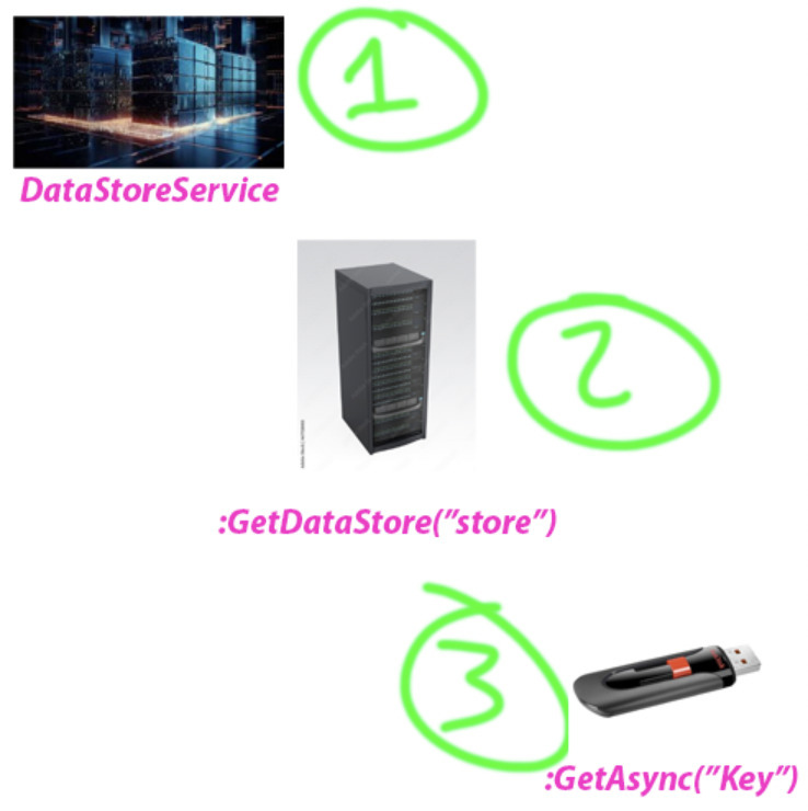 I don't know how datastores work AT ALL - Scripting Support - Developer ...