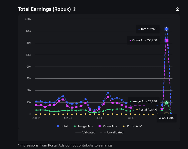 Immersive Ads Showing Massive Spike in Revenue - Creator Hub (create ...