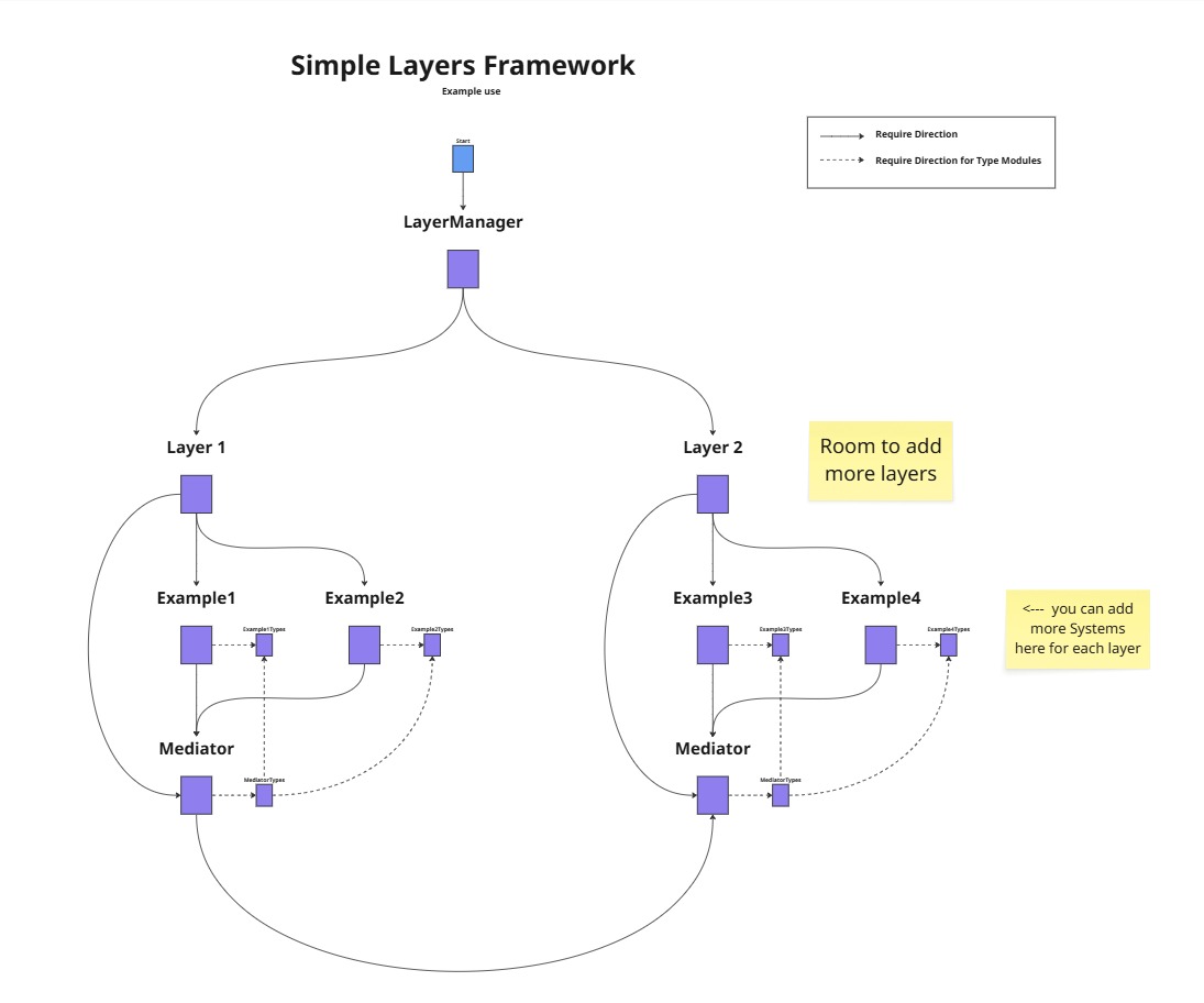 [Simple Layers Framework] - Utilizing Layered Architecture in making ...