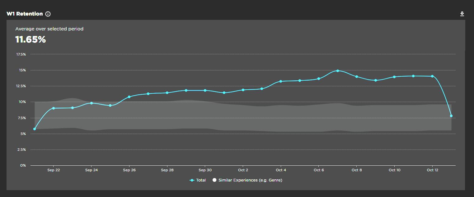 Is my W1 Retention graph being calculated incorrectly? - Platform Usage ... Is my W1 Retention graph being calculated incorrectly? - Platform Usage ...