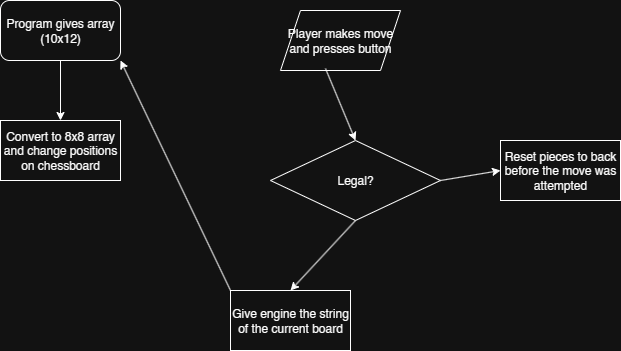 Checking if a chess move is legal and other stuff related to the fact ...