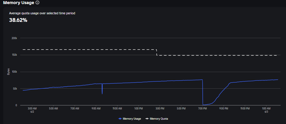 Urgent Memory Store Usage Skyrocketed How Can I Reduce This Data Scripting Support