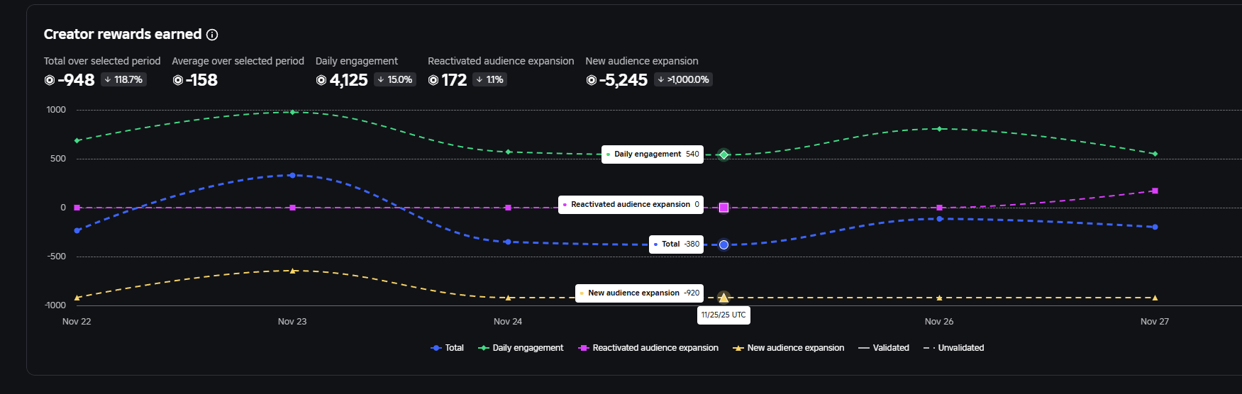 Audience Expansion Creator Rewards in the negatives - Creator Hub ...