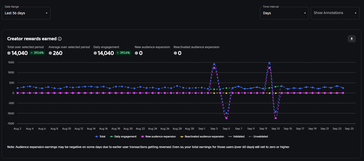 Creator Rewards Question - Platform Usage Support - Developer Forum ...