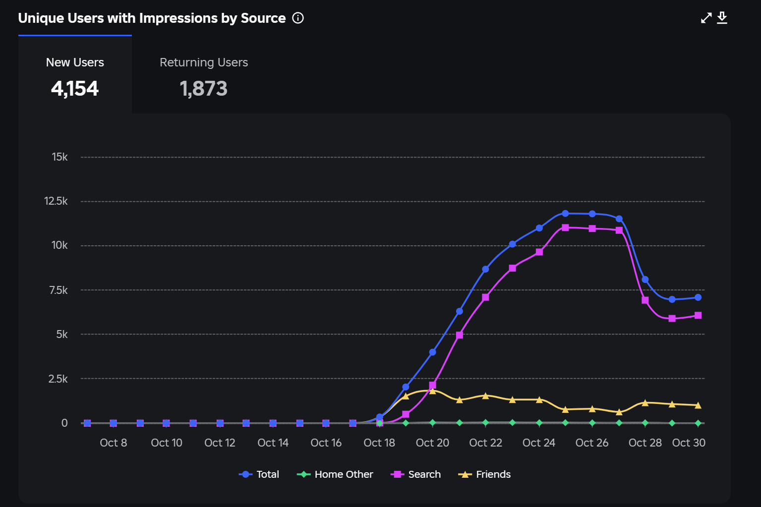 Game does not show in the Feed after 12 Days - Platform Usage Support - Developer Forum | Roblox