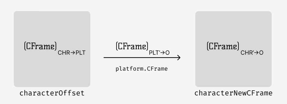 CFrame Operations for the Rest of Us - Community Tutorials - Developer Forum | Roblox