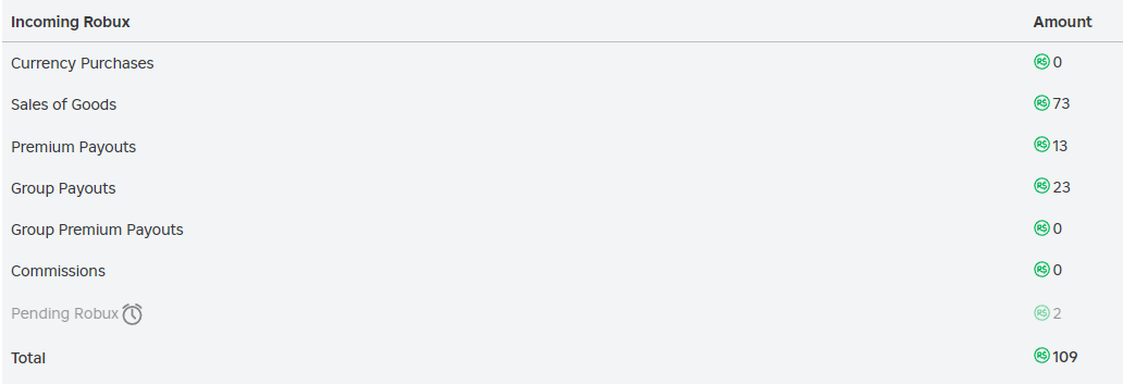 How long does it take to get Robux? - Platform Usage Support ...