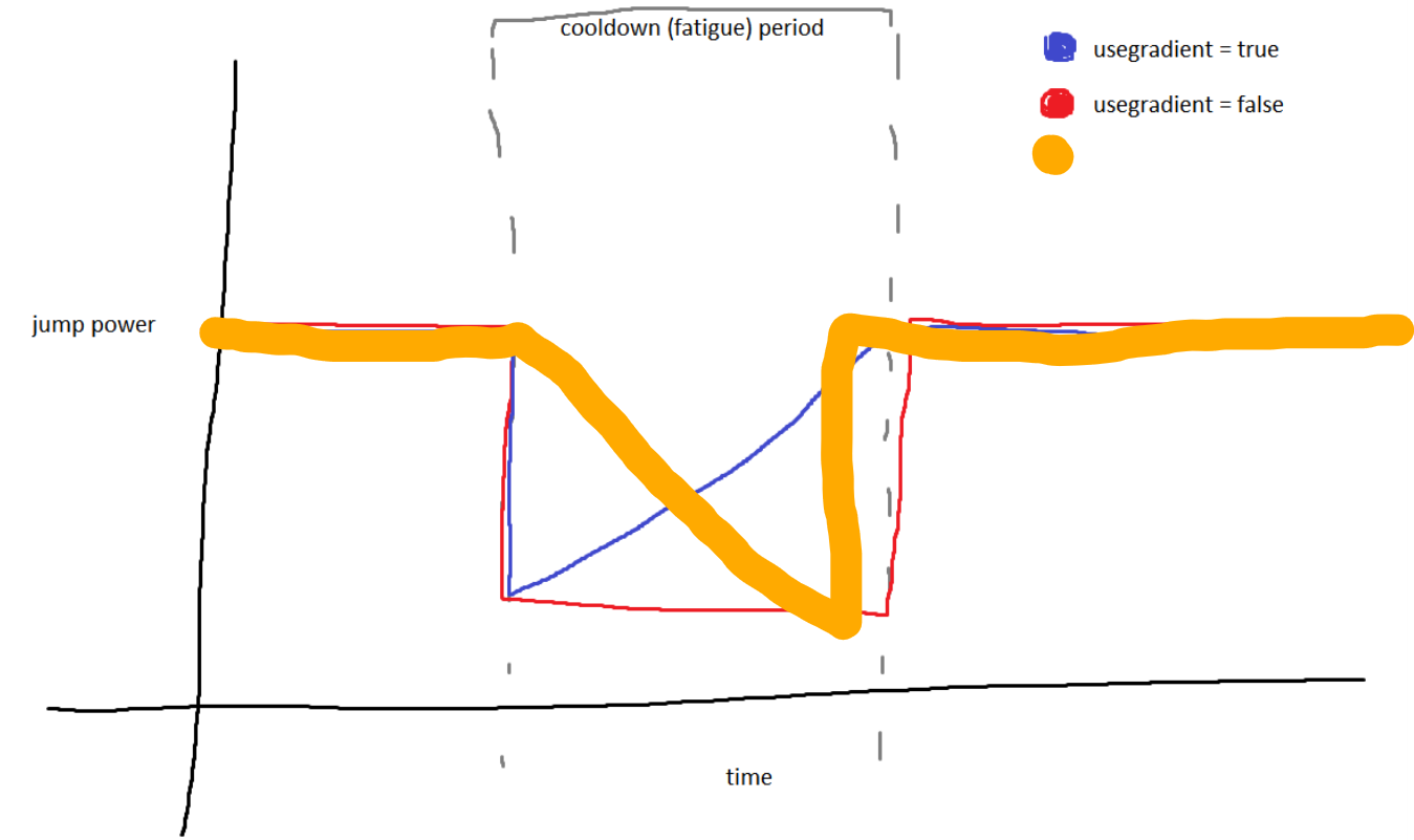 Jump Fatigue Implementation - Scripting Support - Developer Forum | Roblox