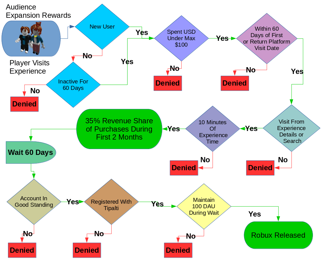 Introducing Creator Rewards: Earn More by Growing the Community - Page ...