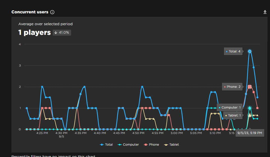 Points on the graph showing concurrent users for the past hour in the ...