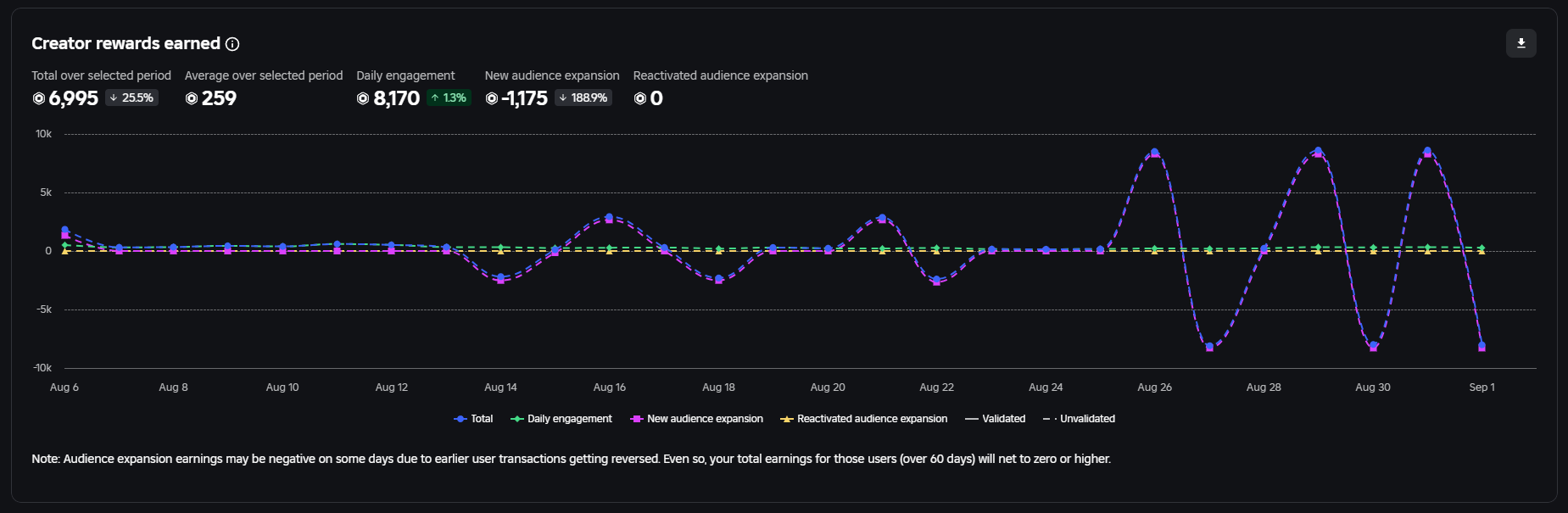 Confused with Creator Rewards - Platform Usage Support - Developer ...