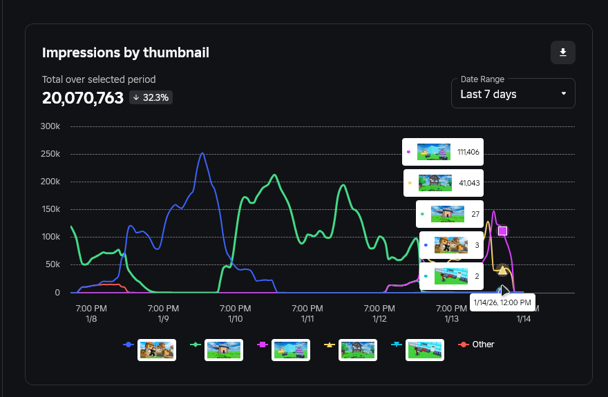 Thumbnails & Videos Impressions Dropped & Flatlined - Creator Hub ...