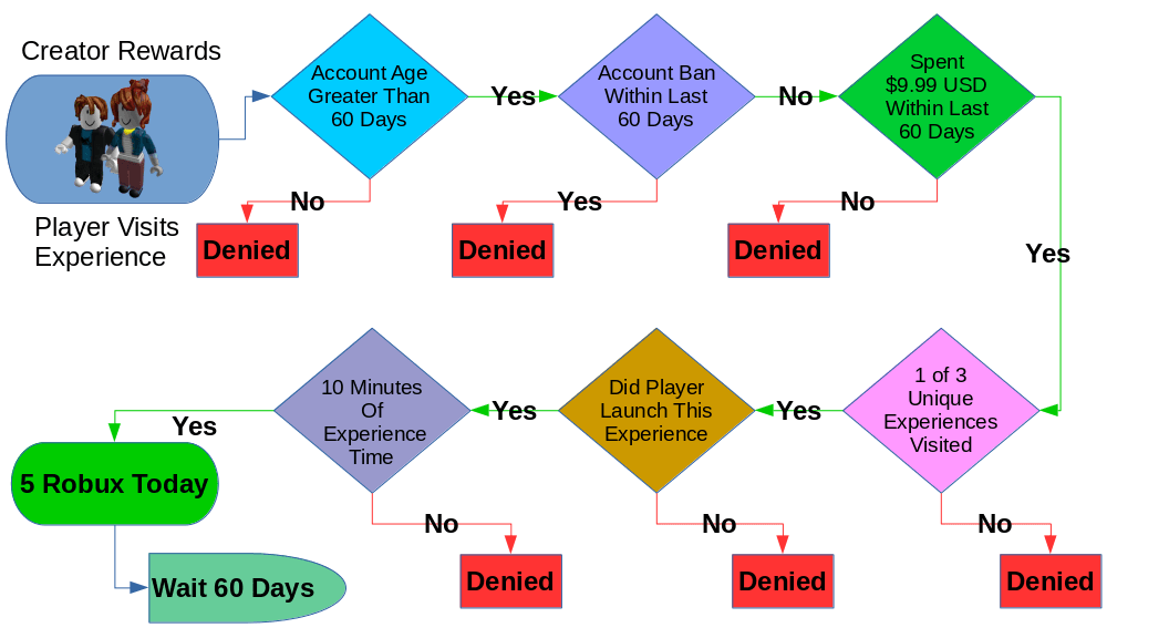 Introducing Creator Rewards: Earn More by Growing the Community - Page ...
