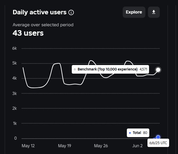 Roblox Game Analytics do not update for over 24 hours - Creator Hub (create.roblox.com) Bugs ...
