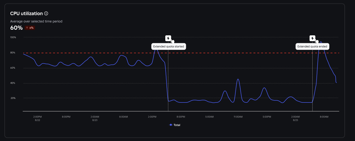 Scale Your Game Performance With Extended Services for Compute ...