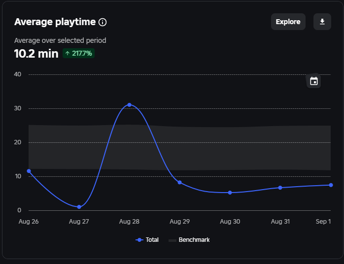 I set my game up for ads. Why are the stats bad? - Creations Feedback ...