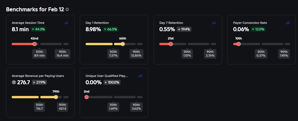 Benchmark Stats Not Updating - Creator Hub (create.roblox.com) Bugs - Developer Forum | Roblox