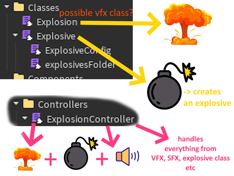Question on creating/organizing systems efficiently - Scripting Support - Developer Forum | Roblox