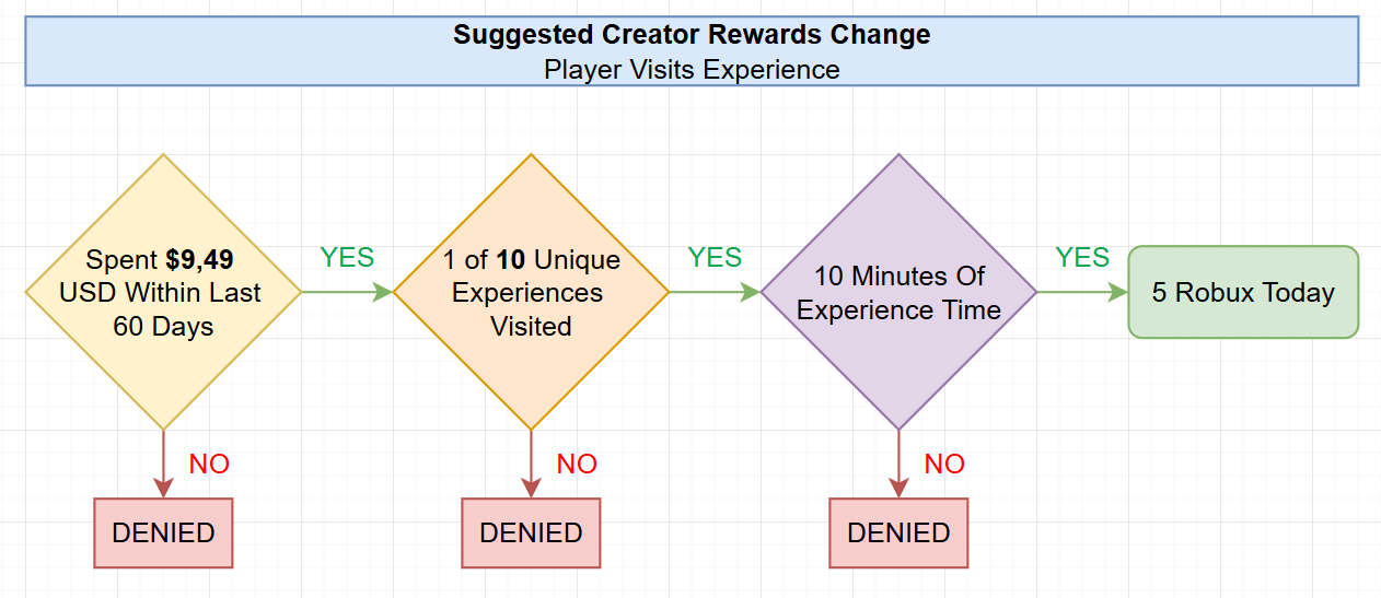 Introducing Creator Rewards: Earn More by Growing the Community - Page ...