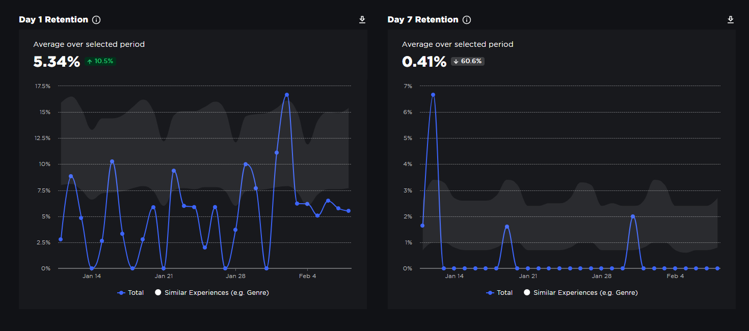 We need help improving monetization, session playtime, and player ...
