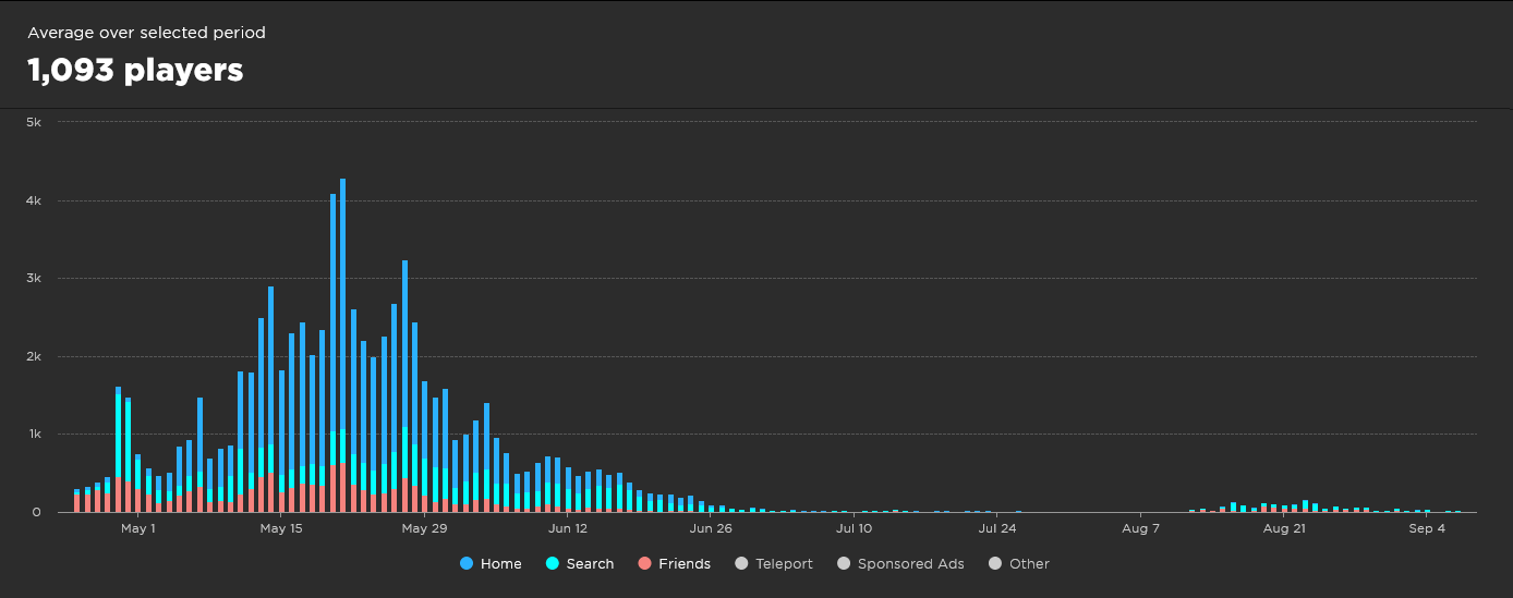Roblox’s Algorithm Changes Are Killing Our Game - Page 11 - Website ...