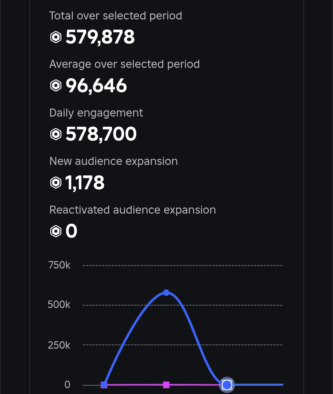 How much you earn from Creator Rewards? - Game Design Support ...