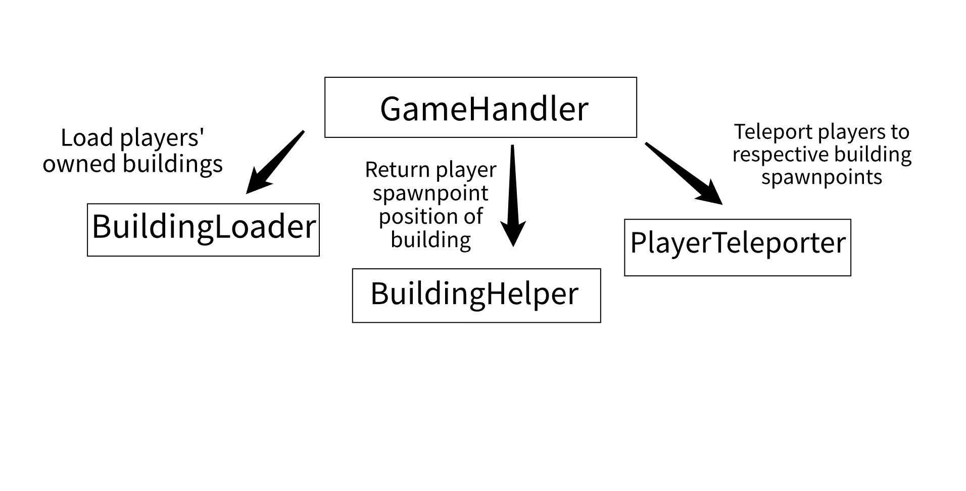 Solving cyclic module dependencies - Community Tutorials - Developer Forum | Roblox