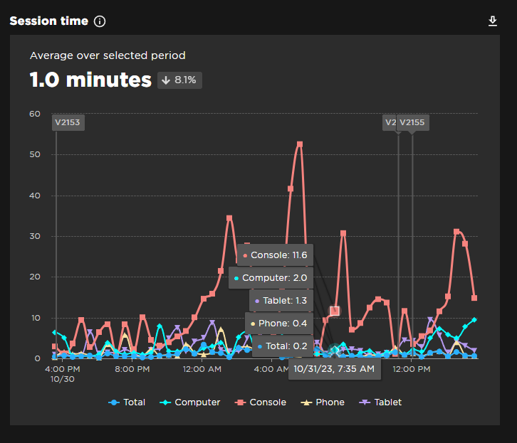 Analytics - Engagement - Average Session Time - Roblox Application and ...