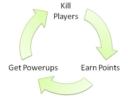 Game Design Theory: Psychology of Feedback Loops and How to Make Them ...