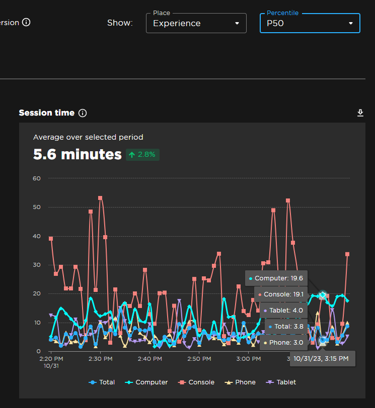 Analytics - Engagement - Average Session Time - Roblox Application and Website Bugs - Developer ...