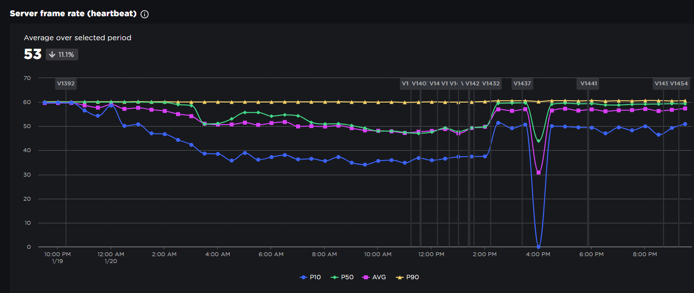 [urgent] Performance Rate Of My Game Is Low For No Reason Scripting Support Developer Forum