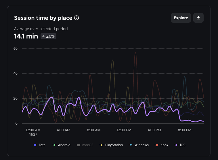 Session time by place drop on iOS - Other Bugs - Developer Forum | Roblox
