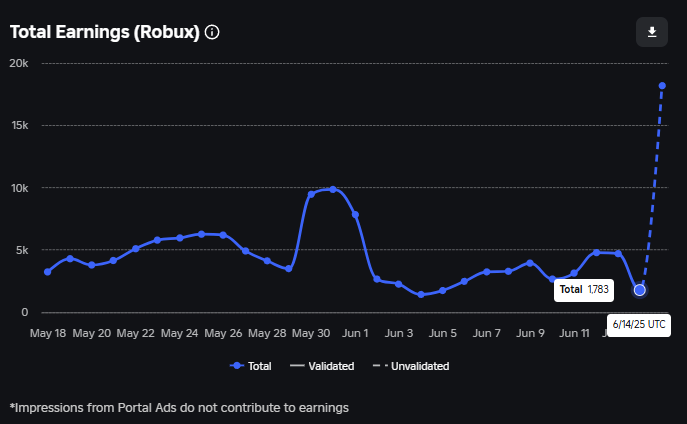 Huge Drop in Immersive Ad Earnings, Robux Disappeared Overnight ...
