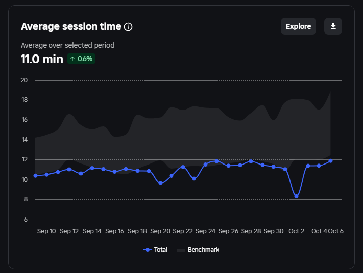 Help improving game's average session time - Creations Feedback ...