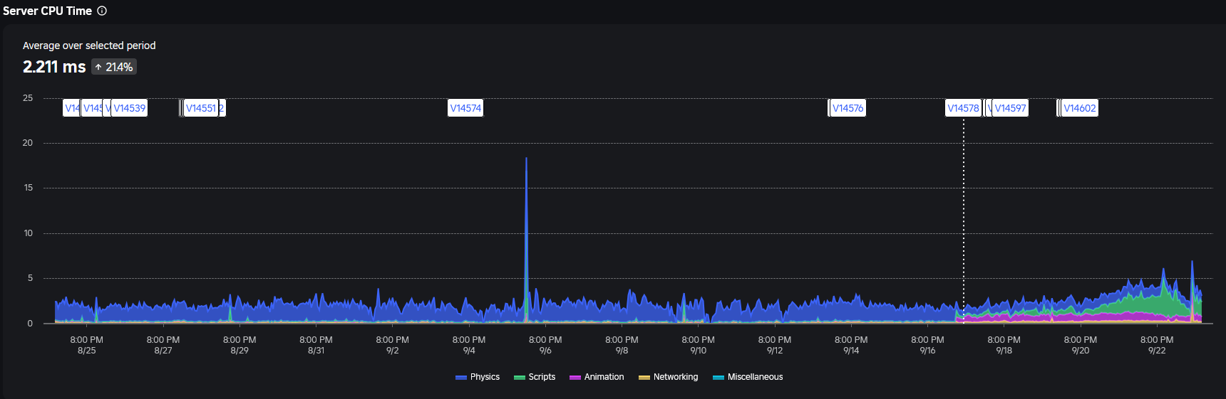 Sudden spike in various server resource usage seemingly irrelevant to anything I've done ...