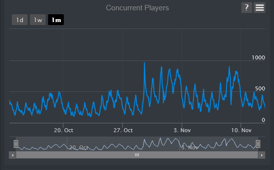 Concurrent users chart has erroneous values - Creator Hub (create ...
